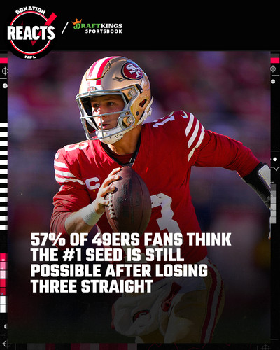 57 percent of 49ers believe the team still can obtain the #1 seed in ...