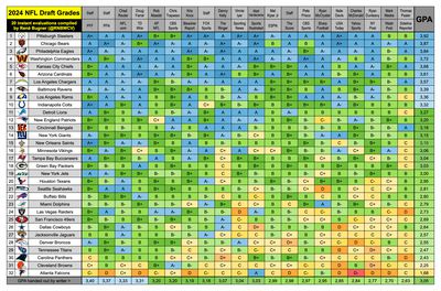 2024 NFL Draft grades: Where the 49ers rank among 20 instant evaluations